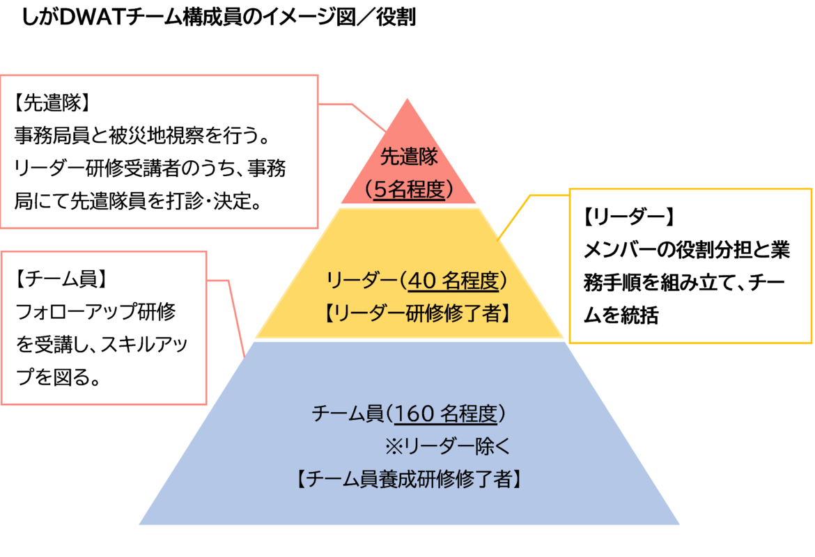 滋賀県災害派遣福祉チーム （しがDWAT）について - 社会福祉法人 滋賀県社会福祉協議会