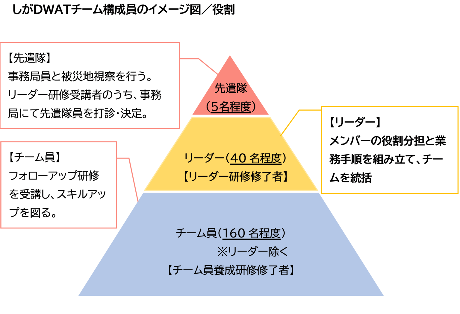 滋賀県災害派遣福祉チーム （しがDWAT）について - 社会福祉法人 滋賀県社会福祉協議会