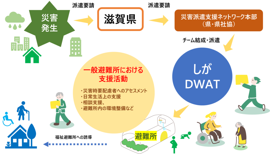 滋賀県災害派遣福祉チーム （しがDWAT）について - 社会福祉法人 滋賀県社会福祉協議会